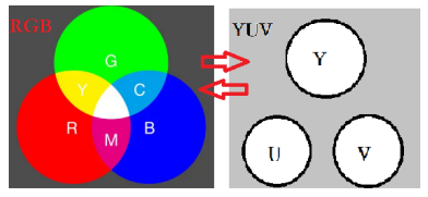 浅谈YUV444、YUV422、YUV420-产业新闻-智安物联网