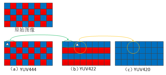 浅谈YUV444、YUV422、YUV420-产业新闻-智安物联网